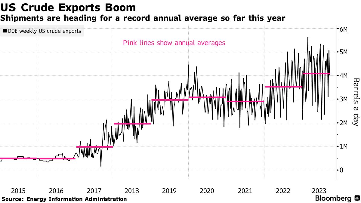 basil10 • Bloomberg: Нехватка нефти в США дает эффект по всему миру